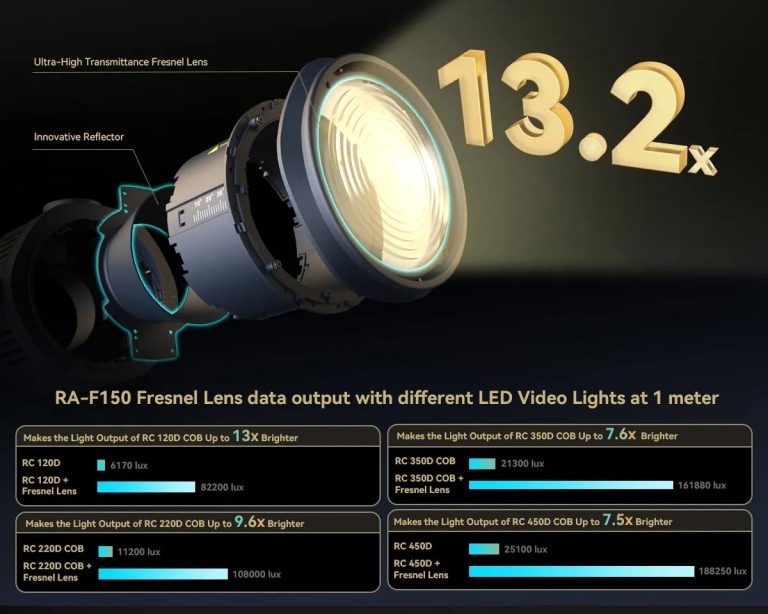 SmallRig 4246 RA-F150 Fresnel Lens - Josipović d.o.o.